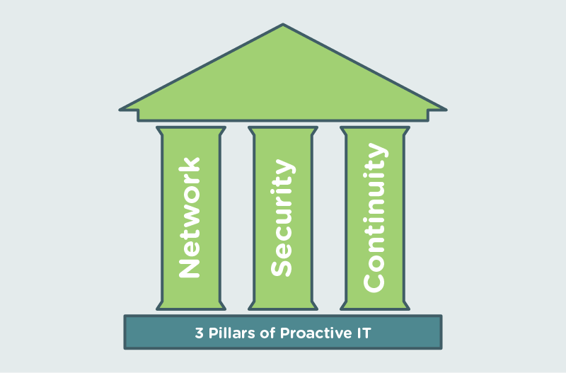 The 3 Key Pillars of Proactive IT | Limetree Labs