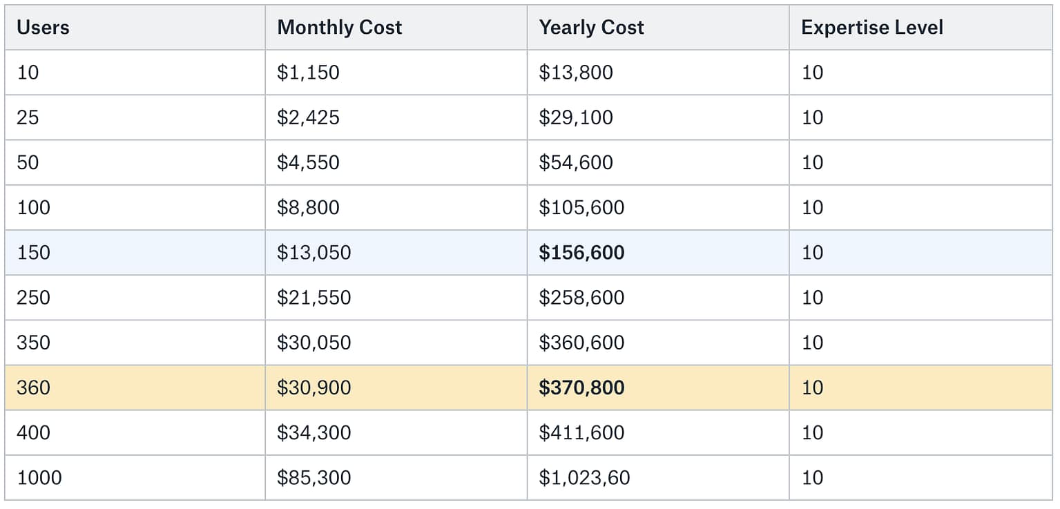 IT Service Partner vs In-House IT: A Cost Breakdown - Limetree Labs