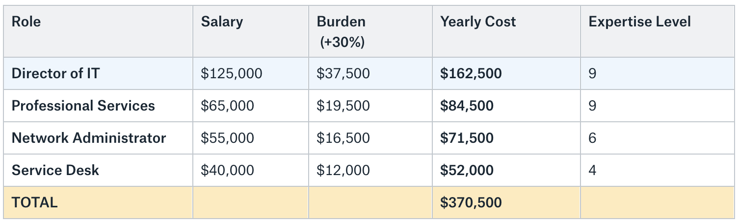 IT Service Partner vs In-House IT: A Cost Breakdown - Limetree Labs