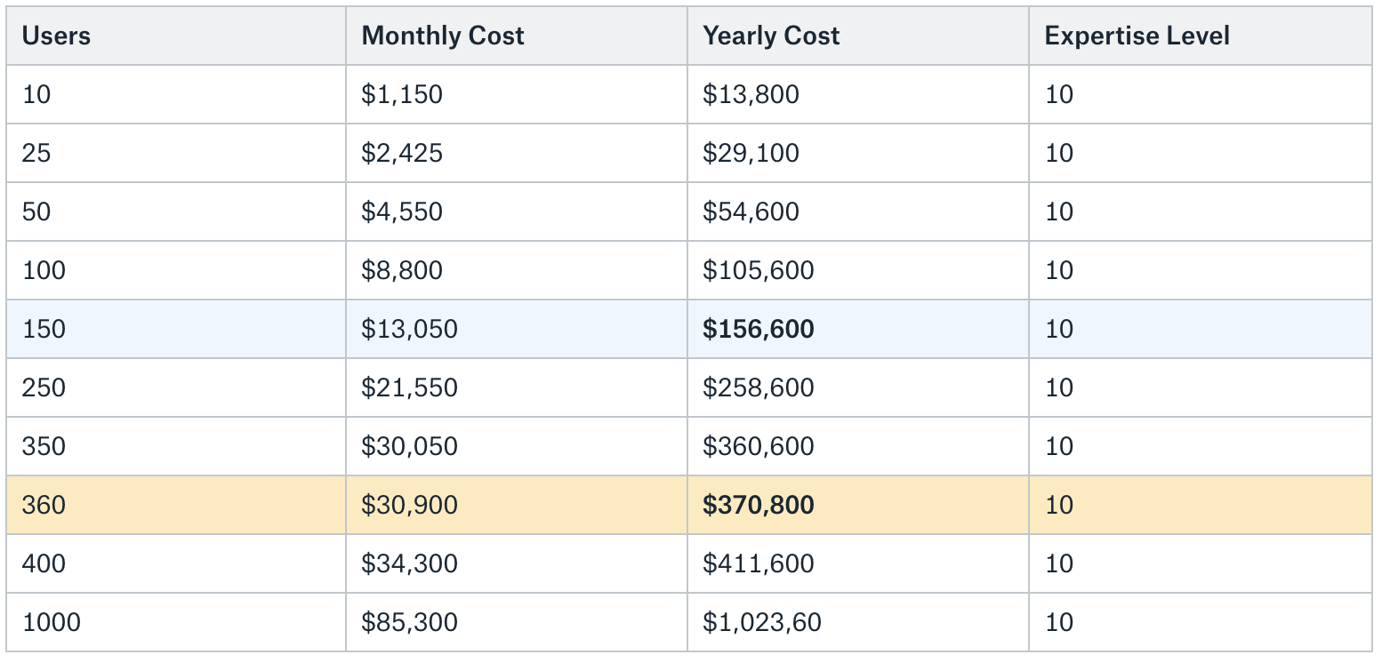 IT Service Partner vs In-House IT: A Cost Breakdown - Limetree Labs